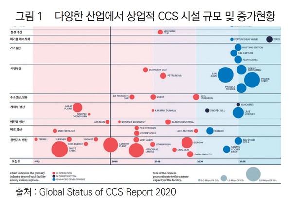 [전문가기고] CCS 프로젝트 50년이 주는 교훈-上