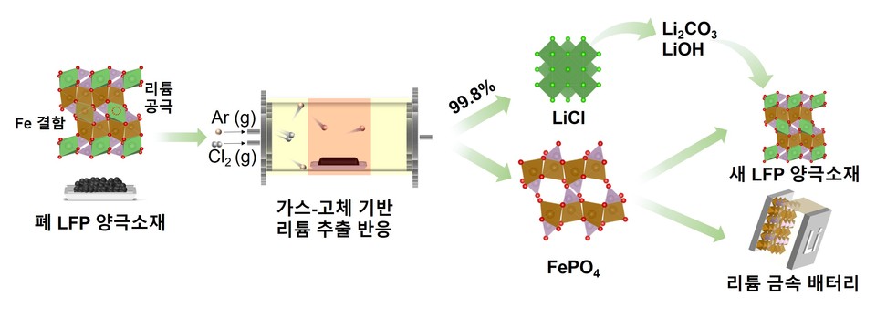 [뉴테크in] 안전성 높은 LFP배터리, 경제적 재활용법 찾았다!